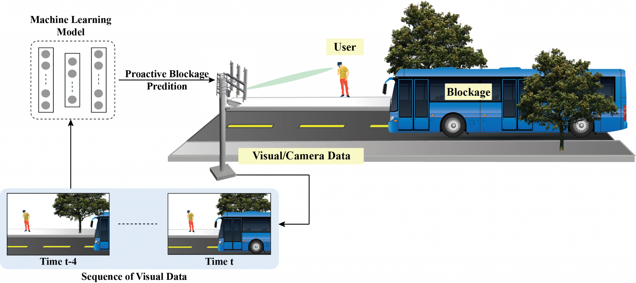 Vision Aided Blockage Prediction Paper Wilab
