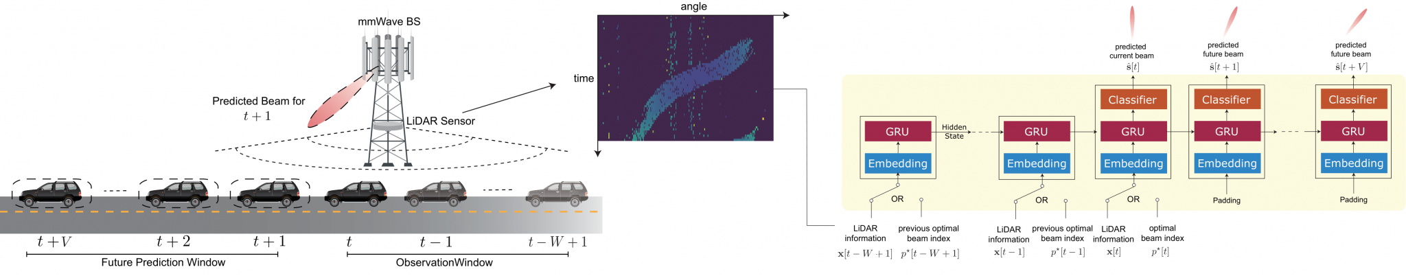 LiDAR Beam Prediction Paper – WILab