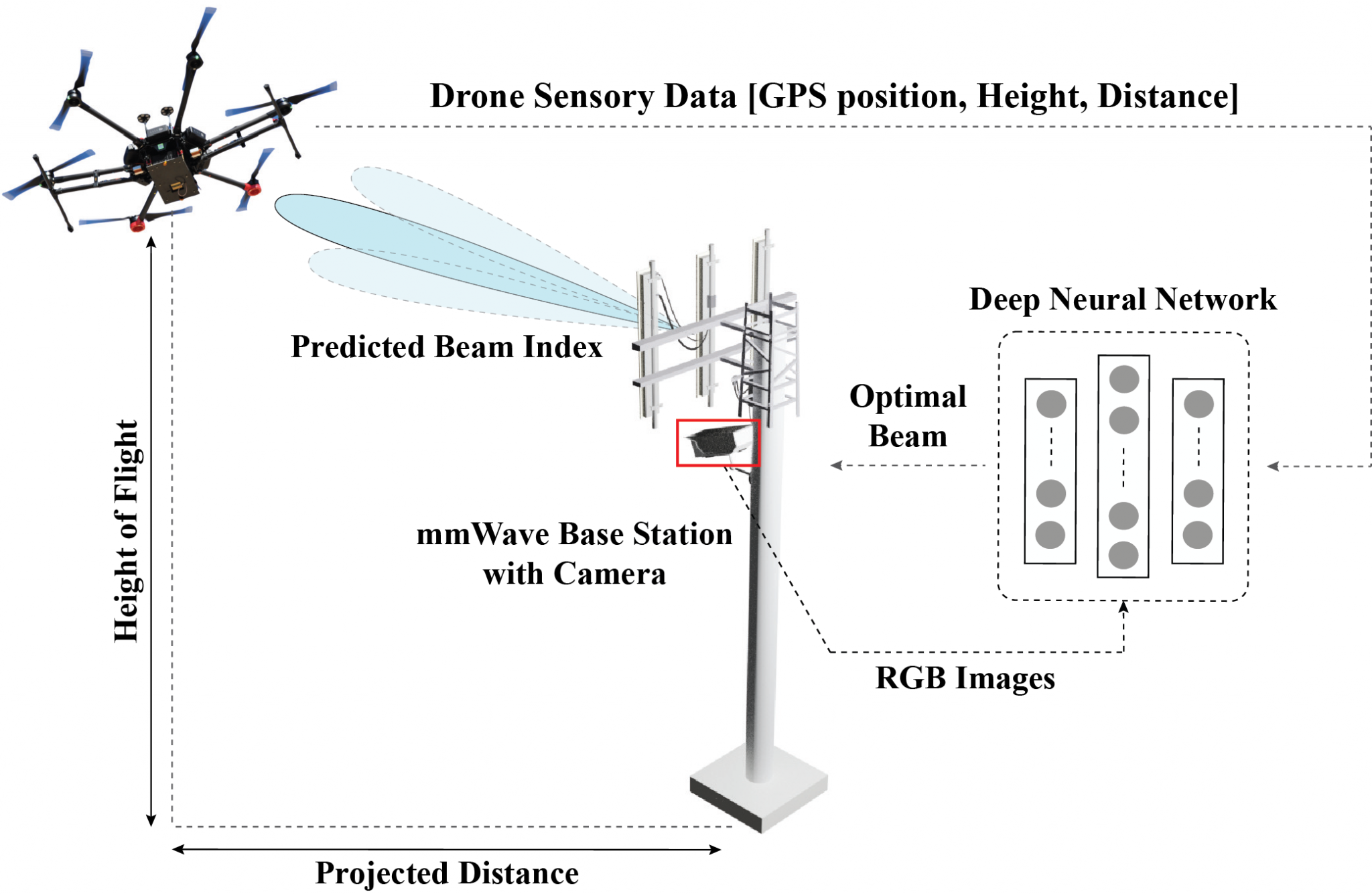 Vision-Position Drone Beam Prediction Paper – WILab