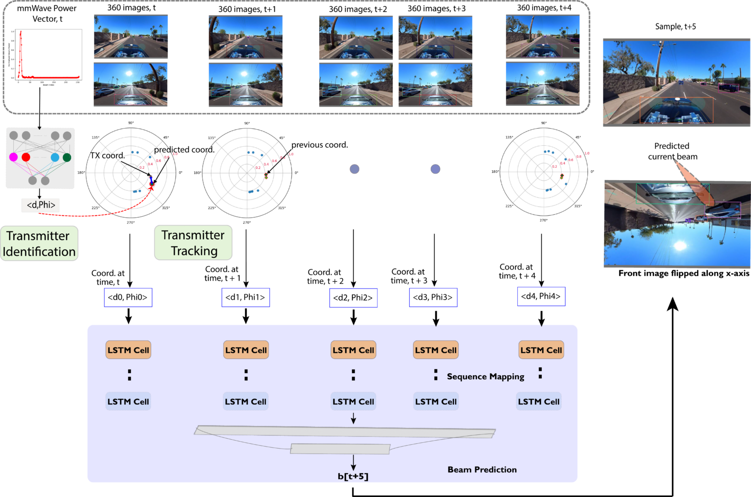 V2V camera-aided Beam Tracking – WILab