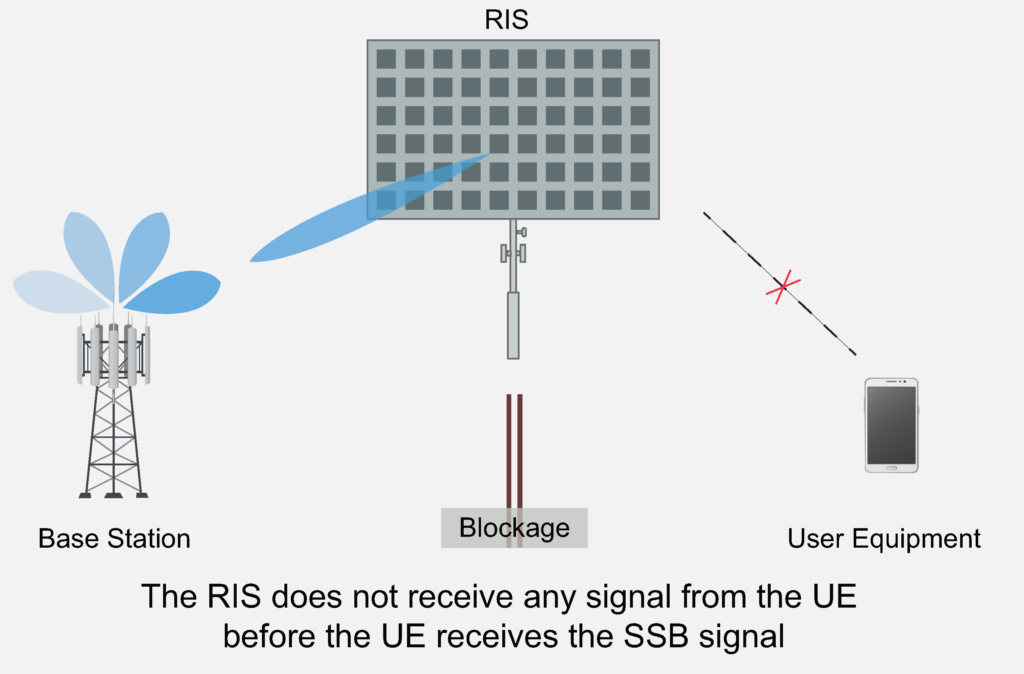 Transparent RIS – WILab
