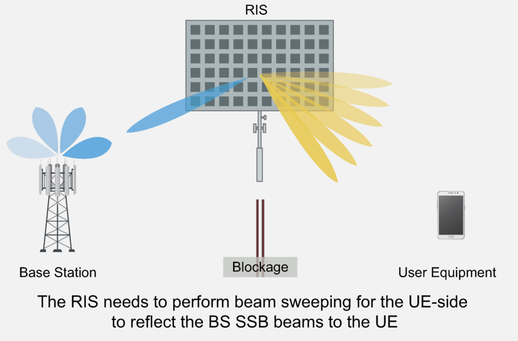 Transparent RIS – WILab