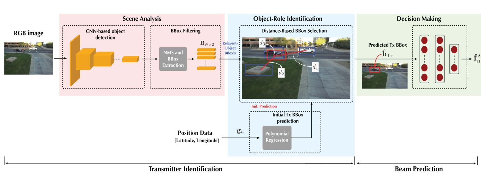 Camera-Aided mmWave Beam Prediction – WILab