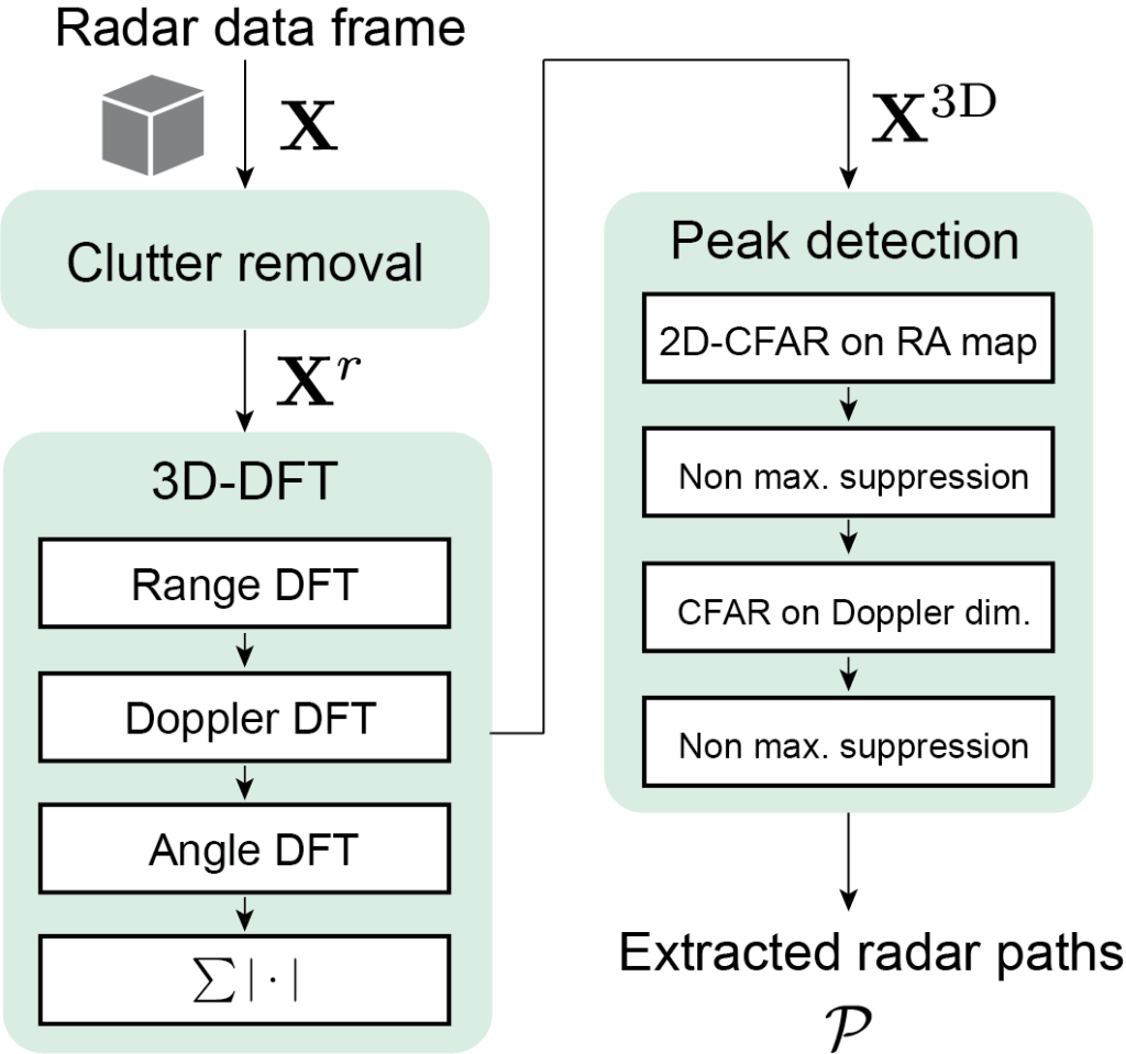 Sensing-aided OTFS channel estimation – WILab