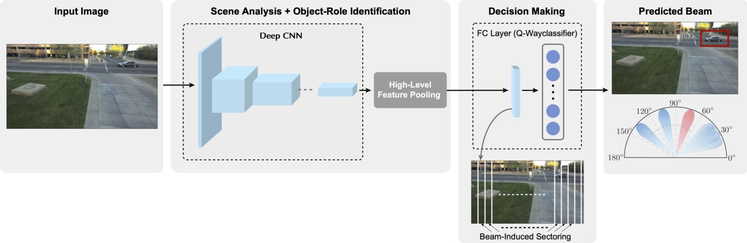 Camera-Aided mmWave Beam Prediction – WILab