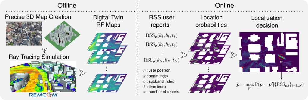 Localization in Digital Twin MIMO Networks: A Case for Massive Fingerprinting – WILab
