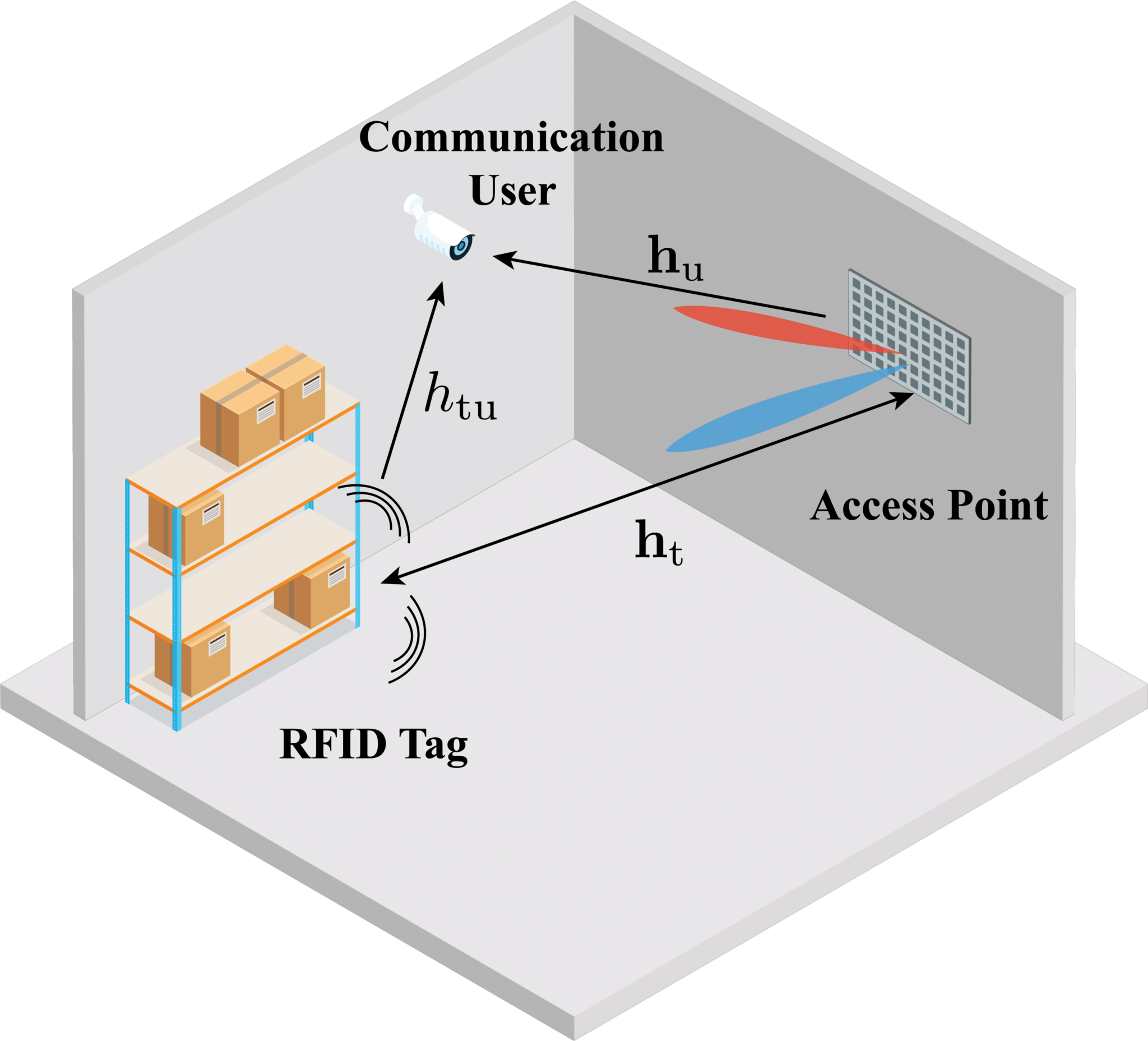 ISAC with Backscattering RFID – WILab