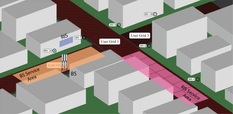 Digital Twin Aided RIS Communication: Robust Beamforming and Interference Management – WILab