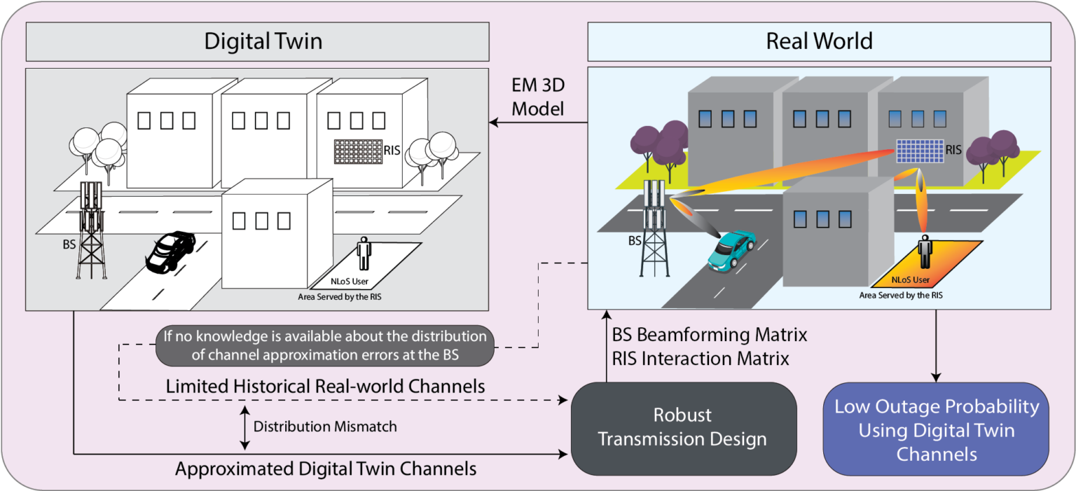 Digital Twin Aided RIS Communication: Robust Beamforming and Interference Management – WILab