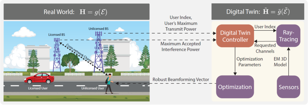 Digital Twin for Spectrum Sharing and Coexistence: Coordinating the Uncoordinated – WILab