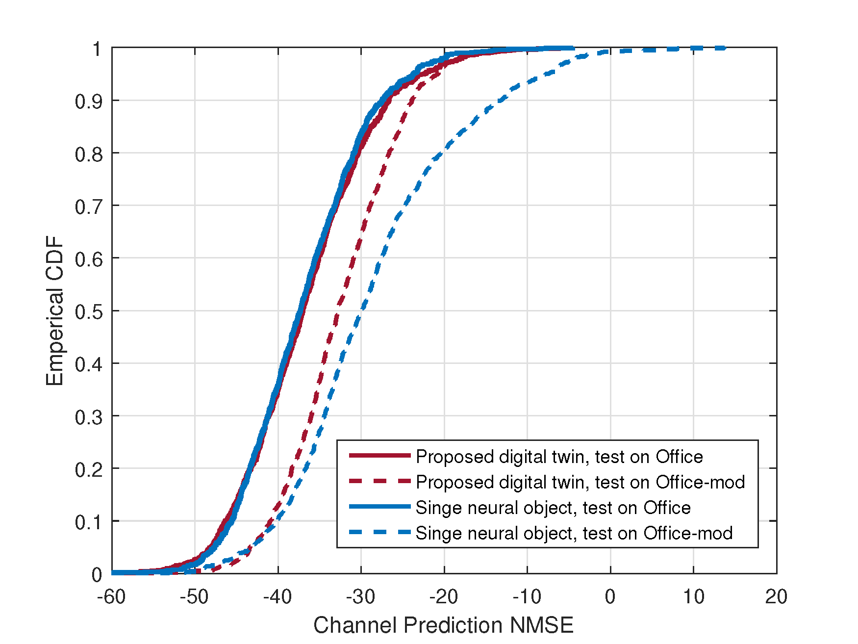 Learnable Wireless Digital Twins: Reconstructing Electromagnetic Field ...