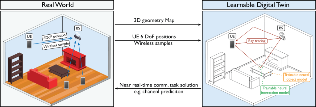 Learnable Wireless Digital Twins: Reconstructing Electromagnetic Field with Neural ...