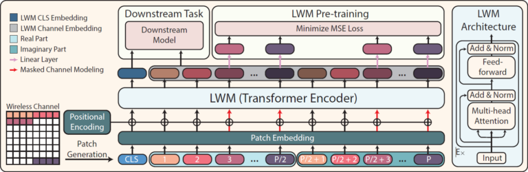 Large Wireless Model (LWM): A Foundation Model for Wireless Channels – WILab